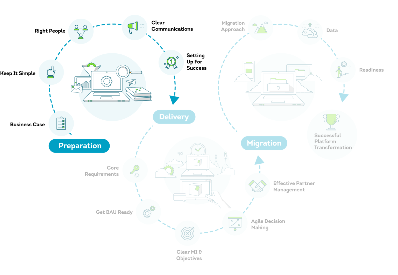 Preparing for a Successful Platform Transformation Programme - Alpha FMC