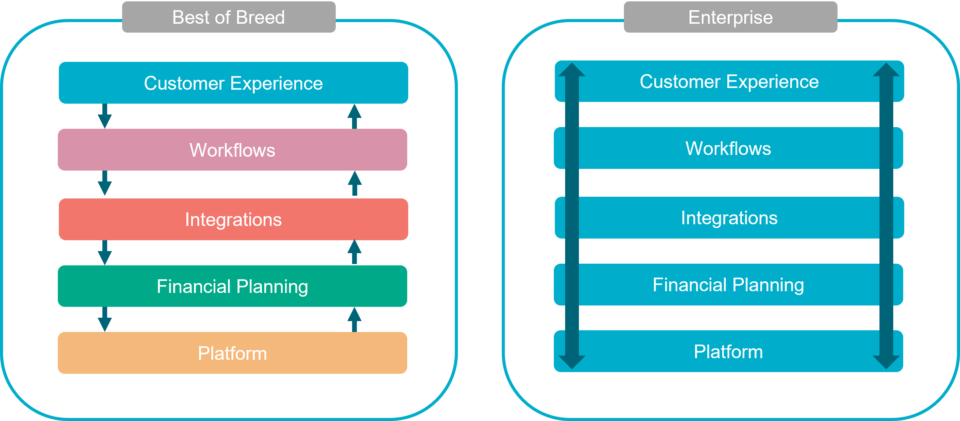 Financial Advice Firms: Utilising best of breed or enterprise technology