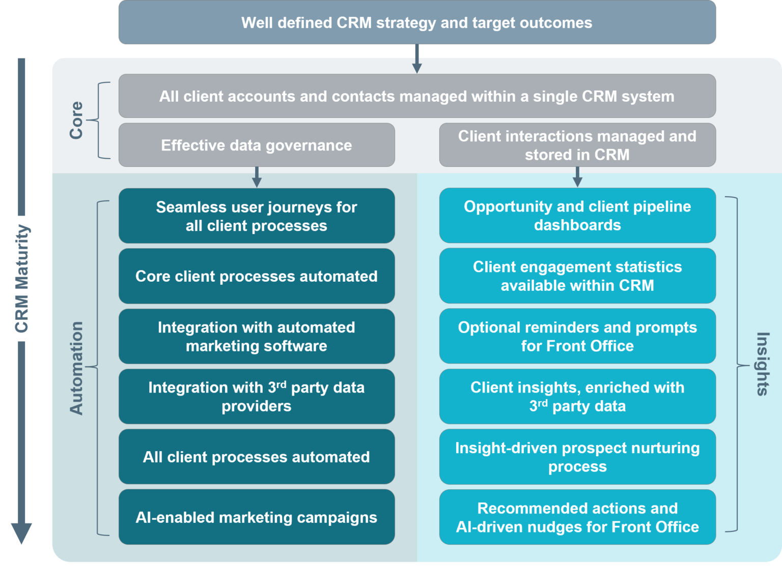 The Vision: CRM Within the Wealth Management Client Lifecycle - Alpha FMC