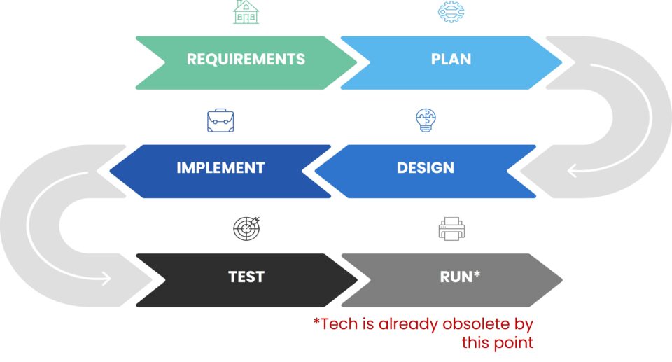 Is a Target Operating Model still a valid approach for design? - Alpha FMC